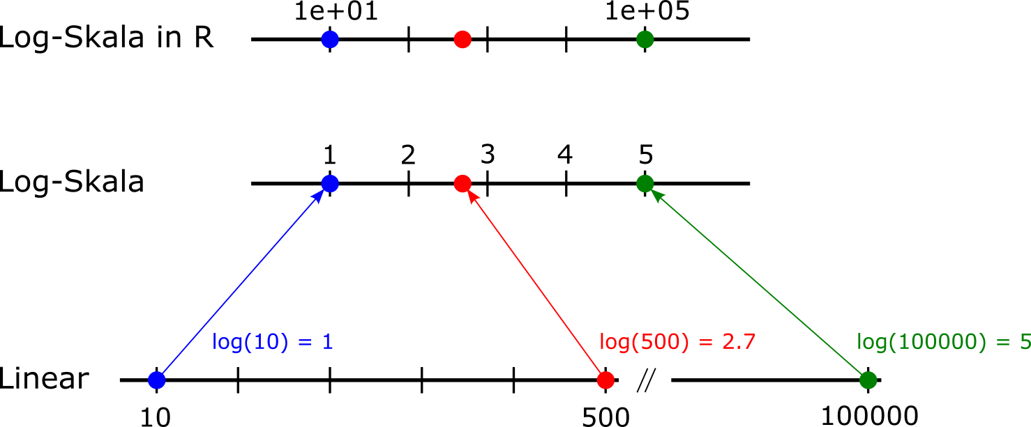 ML Pipeline und Regression