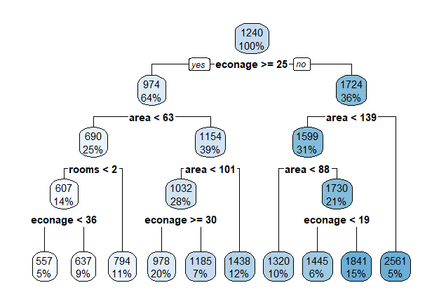 Decision Trees