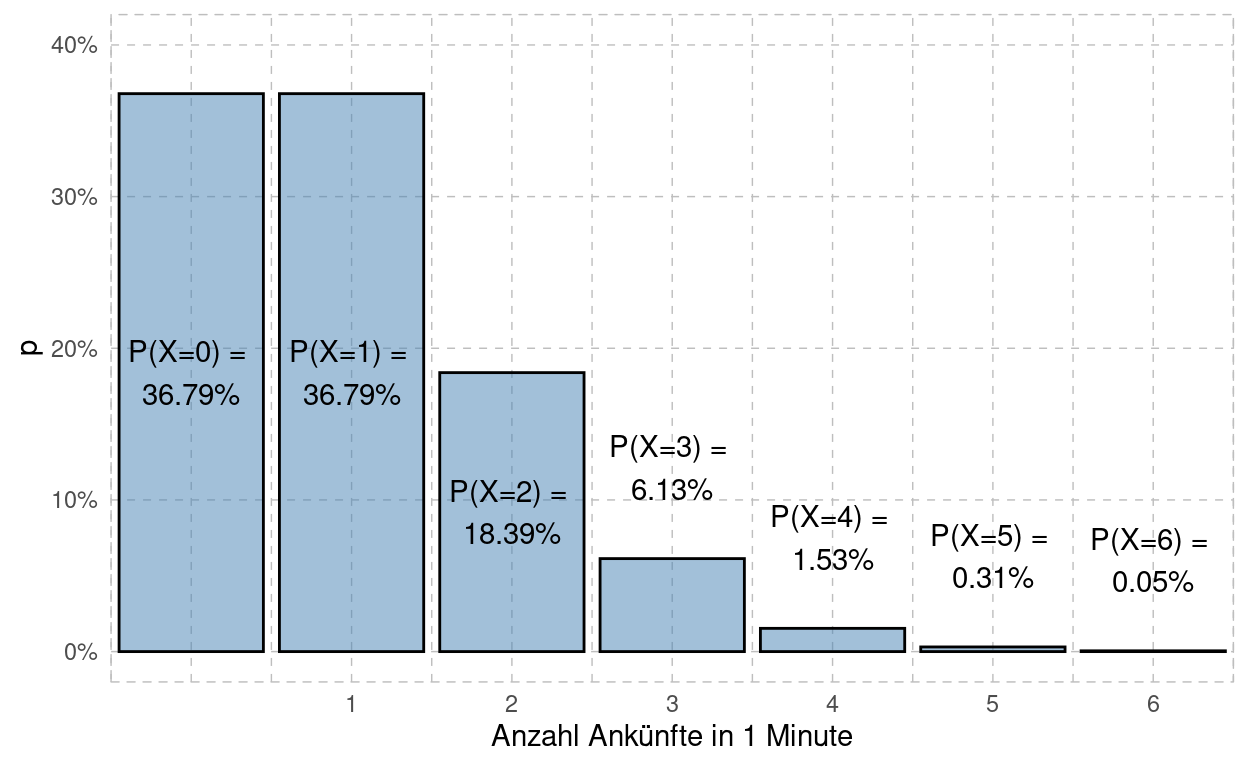 Diskrete und stetige Verteilungen