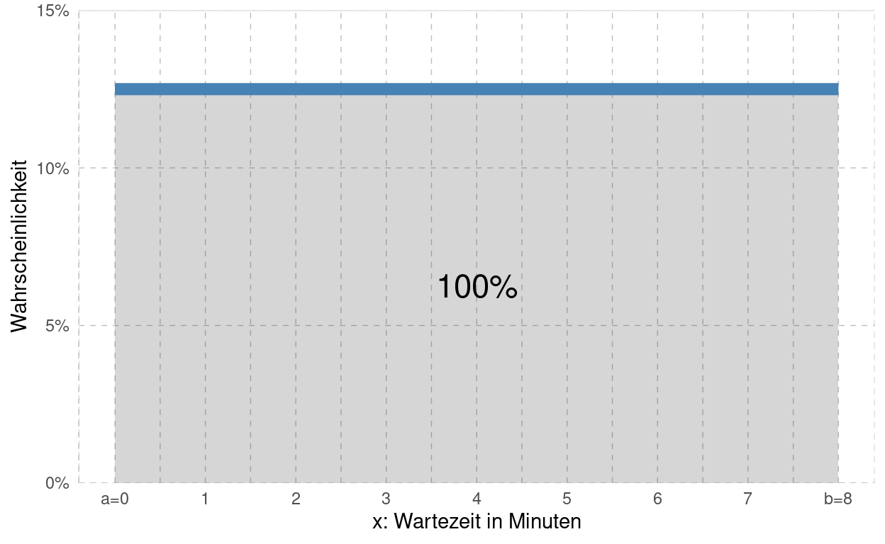 Stetige Verteilungen